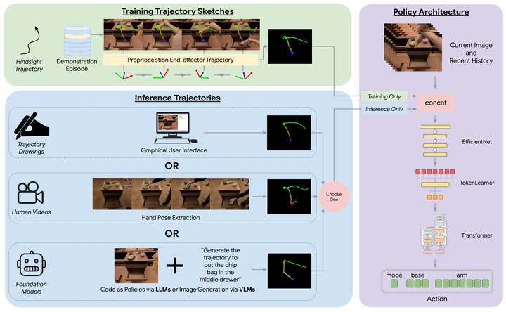浙大博士LLM for robotics 具身智能讲座笔记2|RT系列 - 知乎