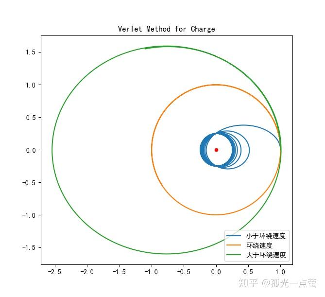 关于verlet算法，有人可以简单地讲解下吗？ - 知乎
