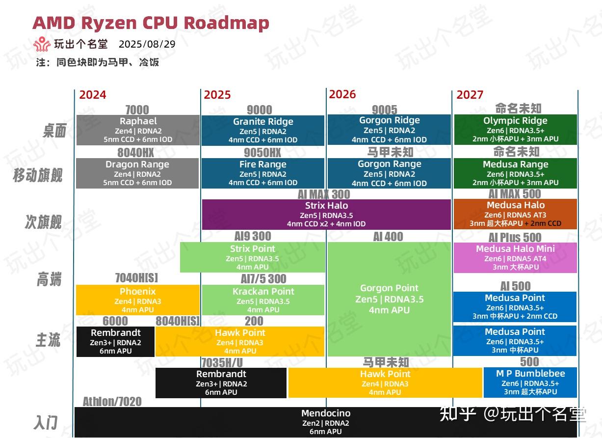 AMD 计划于 2026 年推出 Zen 6 架构 Ryzen 处理器，有何亮点值得期待？ - 知乎