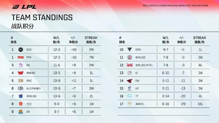 LPL季后赛形势：RNG避开BLG，和SN滔搏构成死亡上半区 - 知乎
