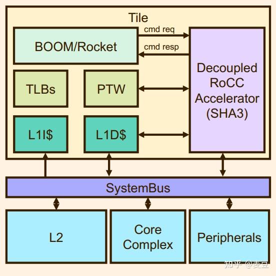 RoCC 加速器设计0——简介 - 知乎