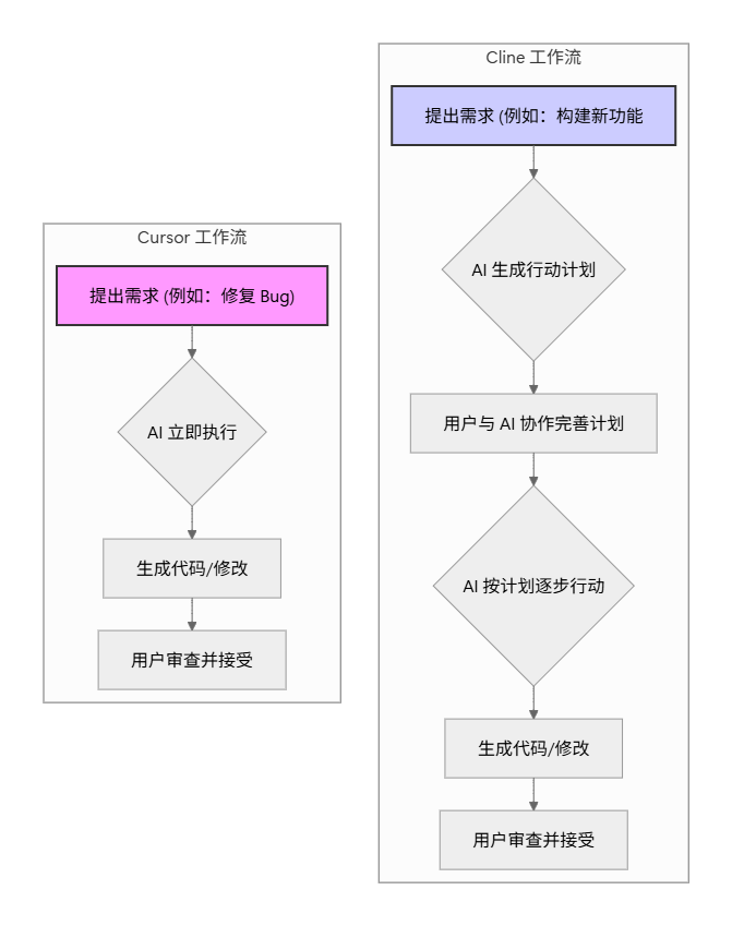 Cline和Cursor怎么选：一文讲透技术路线和效果对比 - 知乎