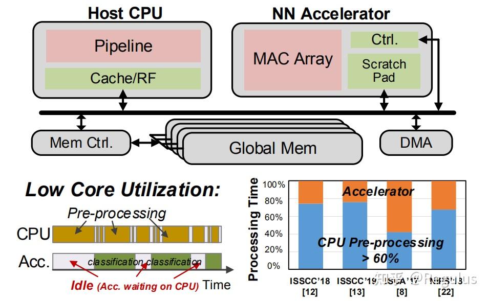 MICRO'20：NCPU，神经网络加速器与 CPU 的“缝合怪” - 知乎