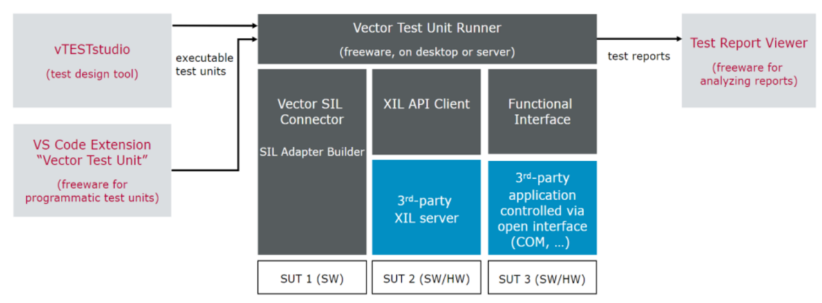 vTESTstudio：智能驾驶开发的高效测试与验证工具 - 知乎