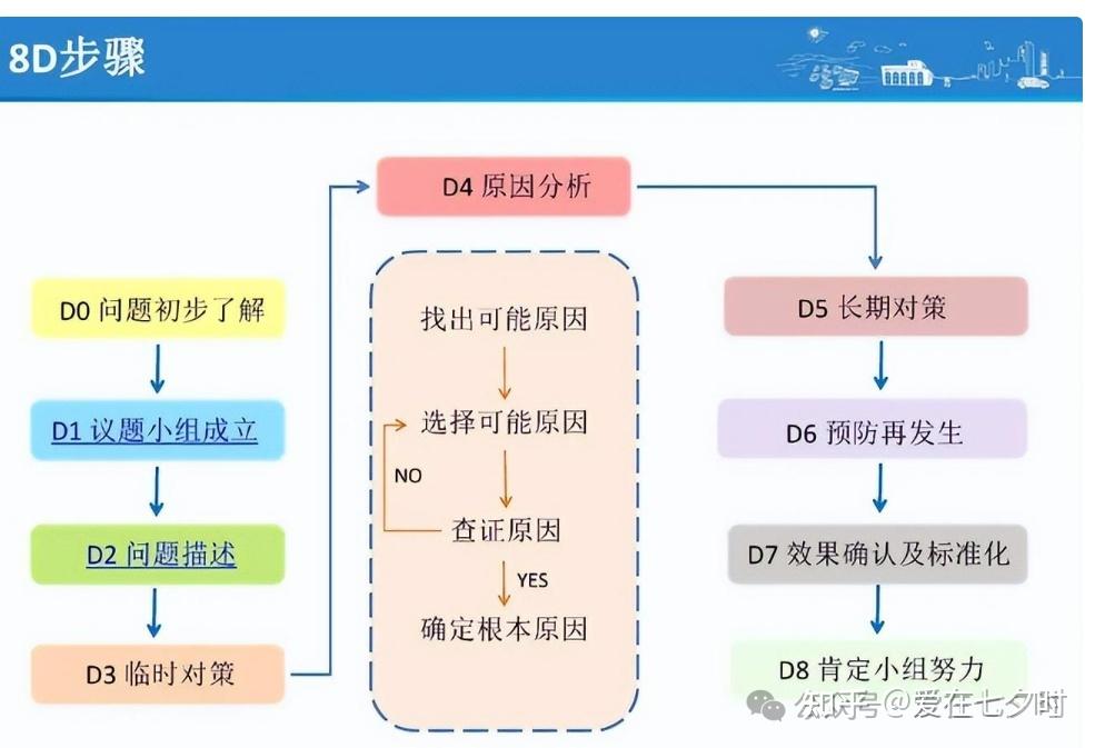 关于“8D”报告的详解； - 知乎