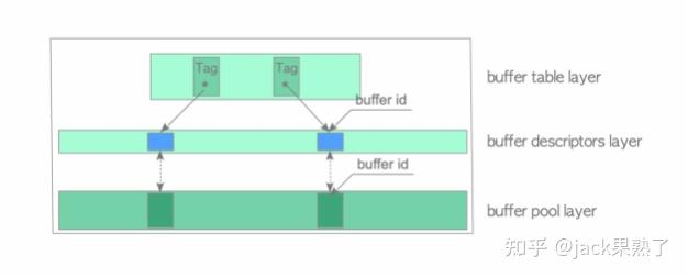 【PostgreSQL】PG的缓存管理器原理 - 知乎