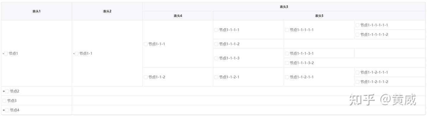 vue实现树形数据结构转表格table组件vue-tree-to-table - 知乎