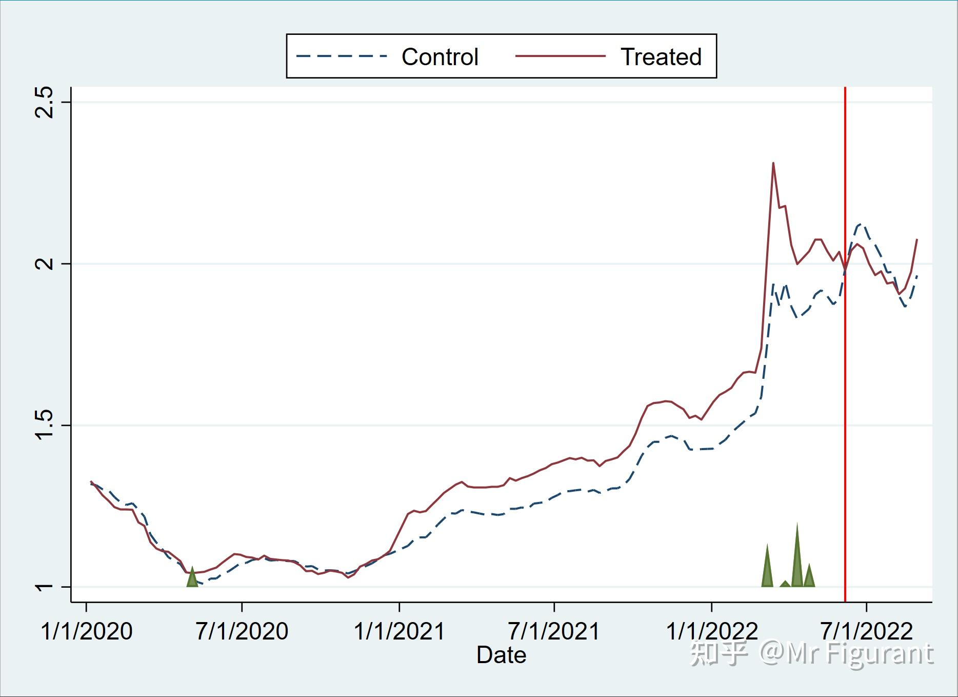 Stata学习：如何构建合成双重差分模型 SDID ？ - 知乎