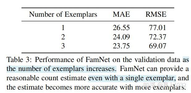 CVPR 2021 | FamNet | Learning To Count Everything - 知乎