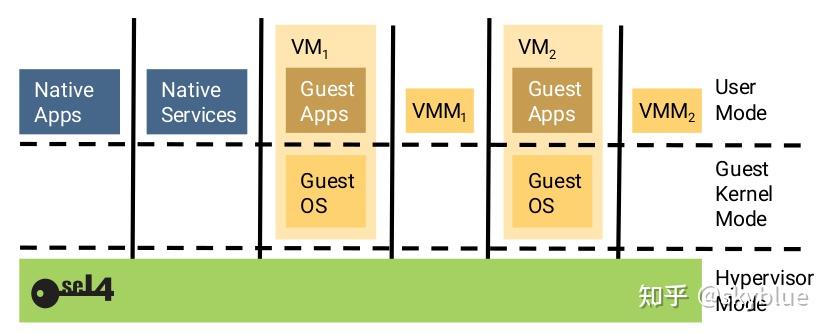 seL4 微内核 Microkernel and a Hypervisor - 知乎