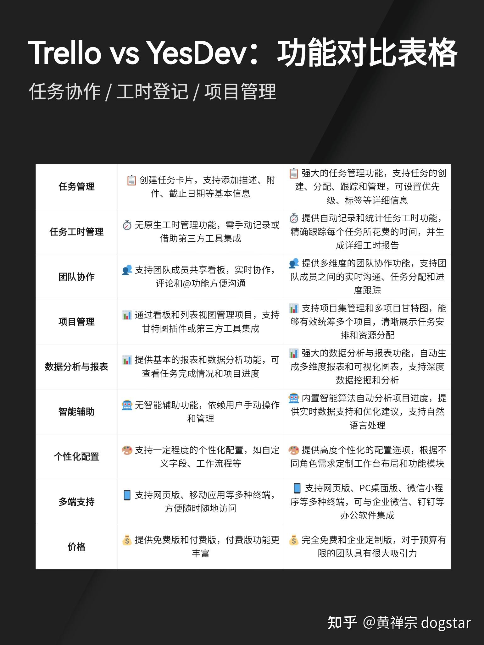 Trello 和 YesDev 哪个更适合小型团队？ - 知乎