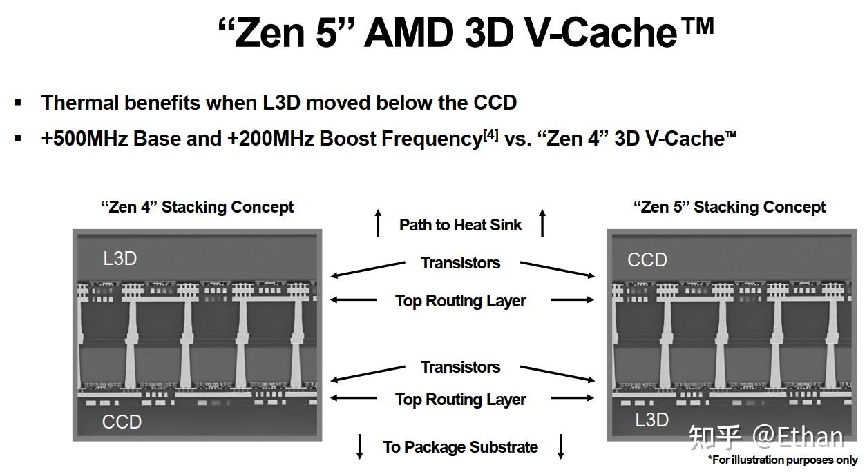 ISSCC2025：AMD Zen5关键提升之L3 3D V-Cache和Infinity Fabric介绍 - 知乎