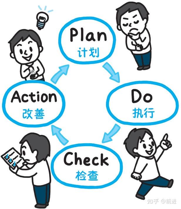 打破工作生活困境，从 PDCA 和 GTD 工作法入手，让你重新焕发活力 - 知乎