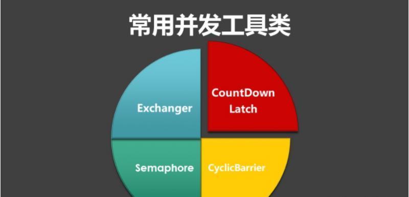 CountDownLatch、Semaphore等4大并发工具类详解 - 知乎