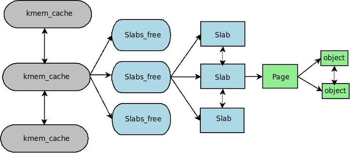 Linux内核：内存管理——slab分配器 - 知乎