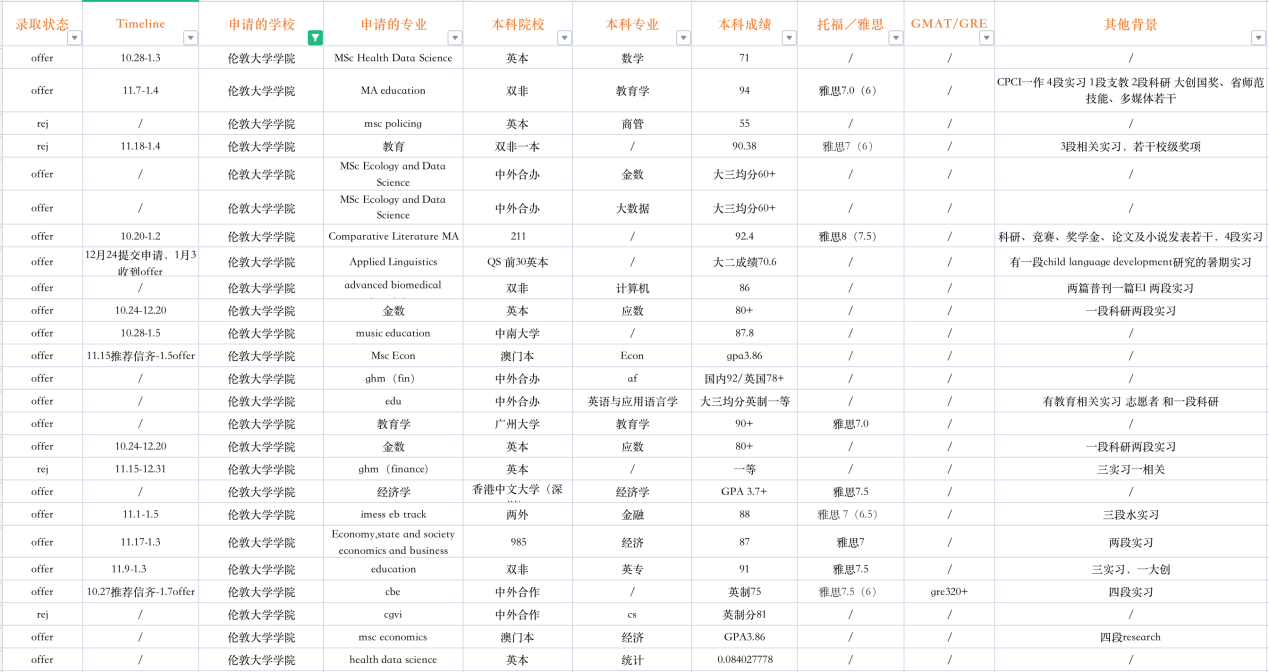 2023fall英港新澳录取案例offer/rej汇总（带Timeline/截止到23.1.9） - 知乎