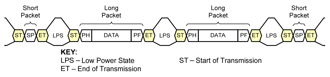 MIPI CSI-2 Low Level Protocol解读 - 知乎