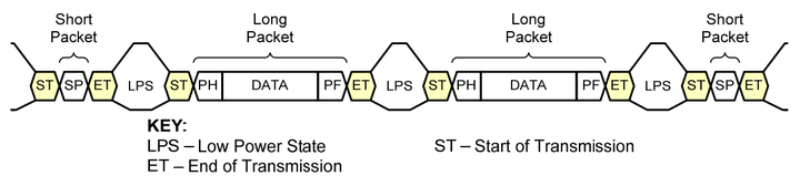 MIPI CSI-2 Low Level Protocol解读 - 知乎