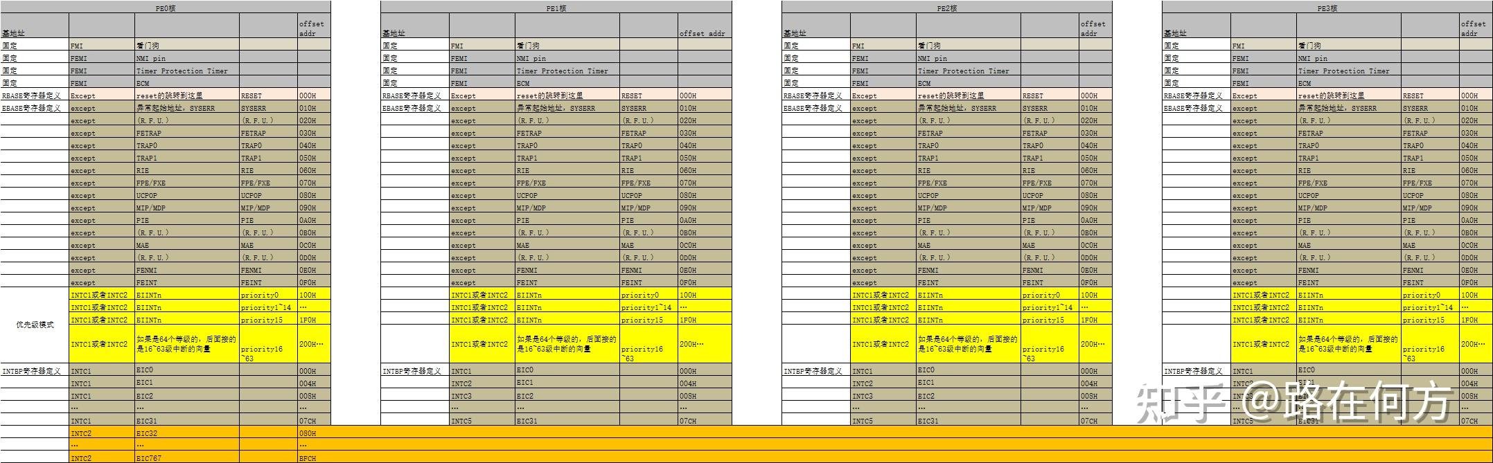 RH850 U2A16 中断系统 - 知乎