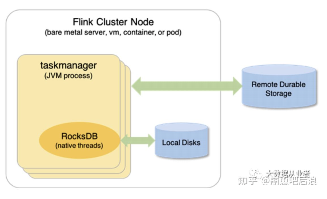详解Flink的RocksDB状态后端 - 知乎