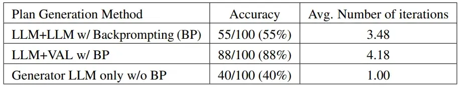 LLMs Can’t Plan, But Can Help Planning in LLM-Modulo Frameworks - 知乎