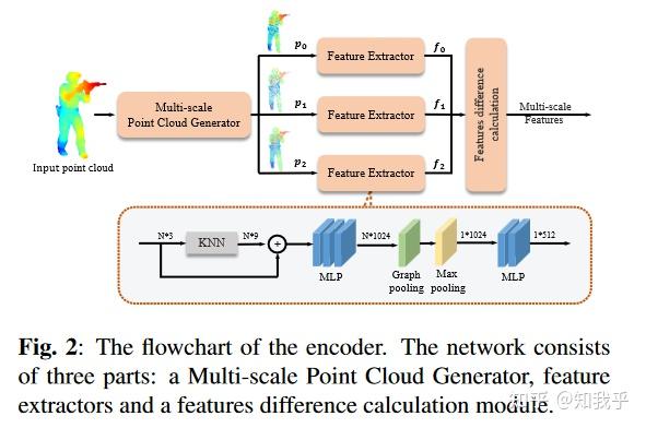 Foldingnet-Based Geometry Compression of Point Cloud with Multi Descriptions - 知乎