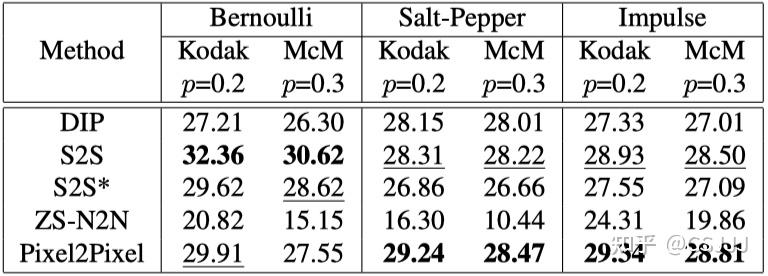 IEEE TPAMI 2025 | 从像素到像素：一种全新的零样本图像去噪方法 - 知乎