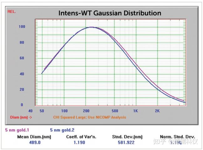 使用Nicomp®系统的金纳米颗粒 - 知乎