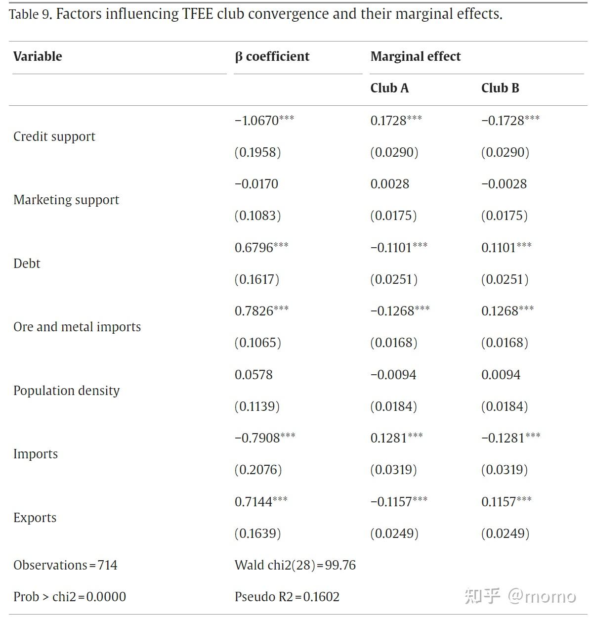 Stata学习：如何输出有序Logit回归结果？ologit - 知乎