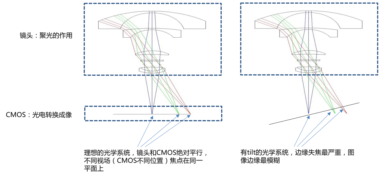 手机摄像头内的马达动态TILT是什么意思？ - 知乎