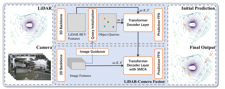 Transfusion:Robust LiDAR-Camera Fusion for 3D Object Detection with ...