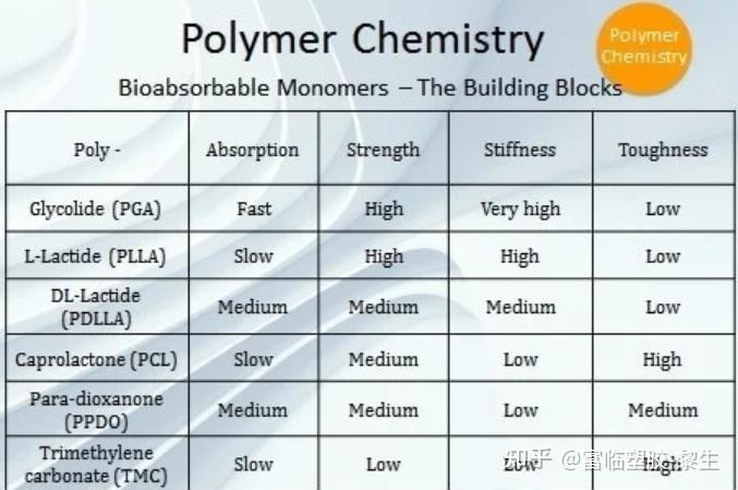在设备设计中使用生物可吸收聚合物：PGA、PDO、PPDO、PCL、PLLA、PGCL - 知乎