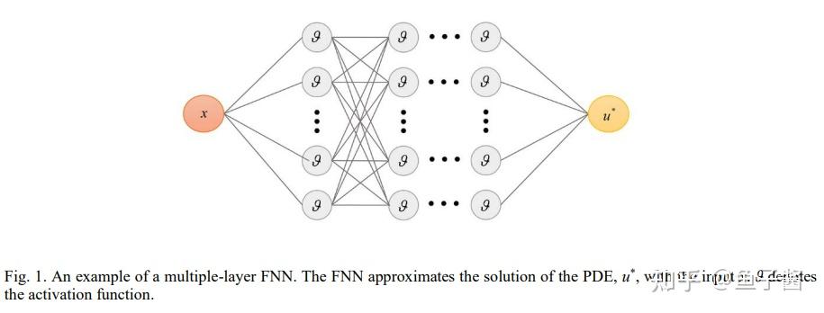 精准又高效！PINN神经网络求解偏微分方程的11种方法分享 - 知乎