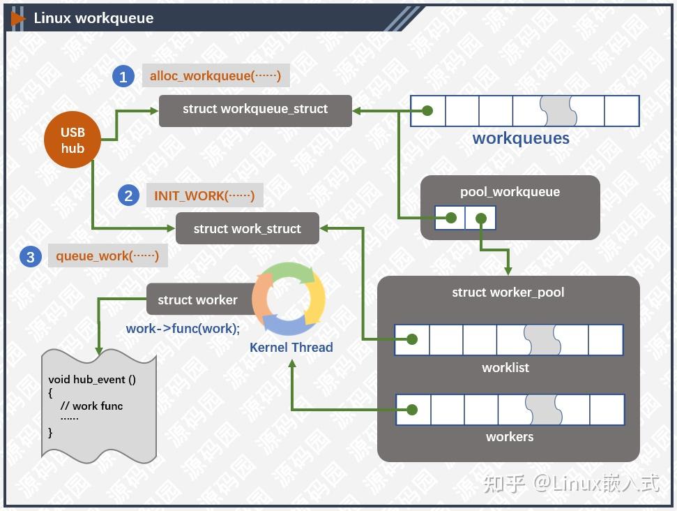讲解linux内核工作队列workqueue源码分析 知乎 