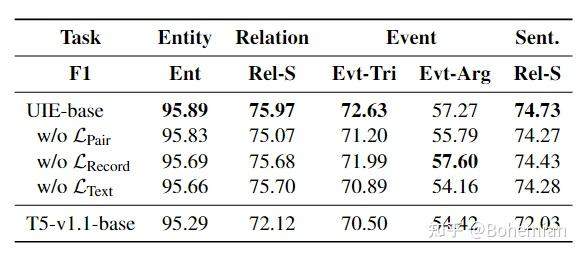 论文阅读[ACL2022]|Unified Structure Generation for Universal Information Extraction论文解读 - 知乎