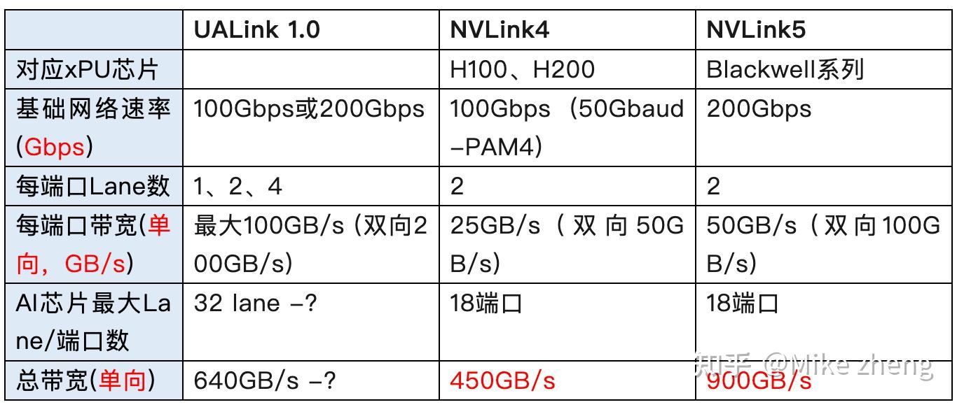 AI 集群 Scale-Up 互连：展望 UALink 与 NVLink 的竞争 - 知乎