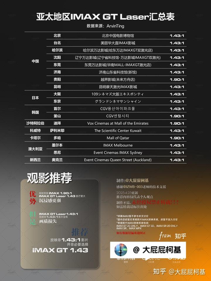 『观影知多些』之IMAX GT真的是观影首选？ - 知乎