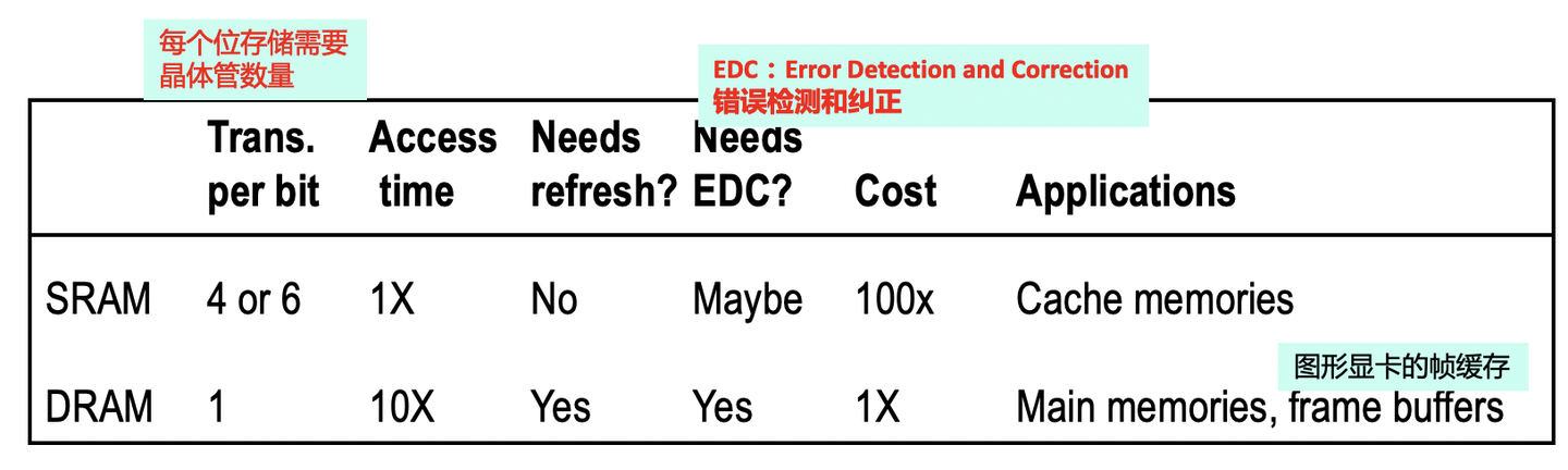 CS15-213 csapp chapter06 存储器层次结构 学习笔记 - 知乎
