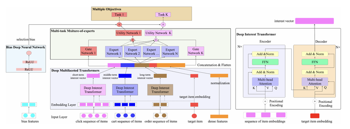京东推荐论文一：Deep Multifaceted Transformers for Multi-objective Ranking （DMT ...