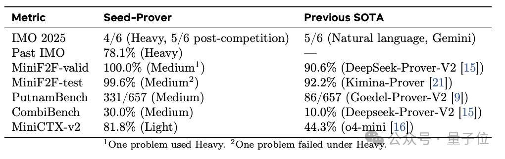 字节Seed数学新模型，SOTA了 - 知乎