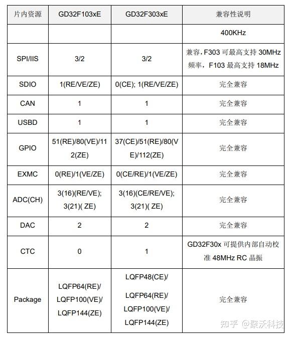 【GD32 MCU 移植教程】1、从 GD32F10x 移植到 GD32F30x - 知乎