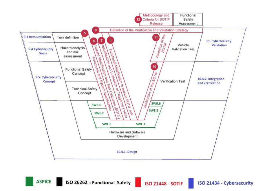 融合ASPICE、ISO 26262、ISO 21448和ISO 21434的汽车软件质量管理 - 知乎
