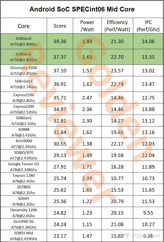 骁龙 8 Gen2 性能跑分公布，和苹果 A16 有哪些差距？ - 知乎