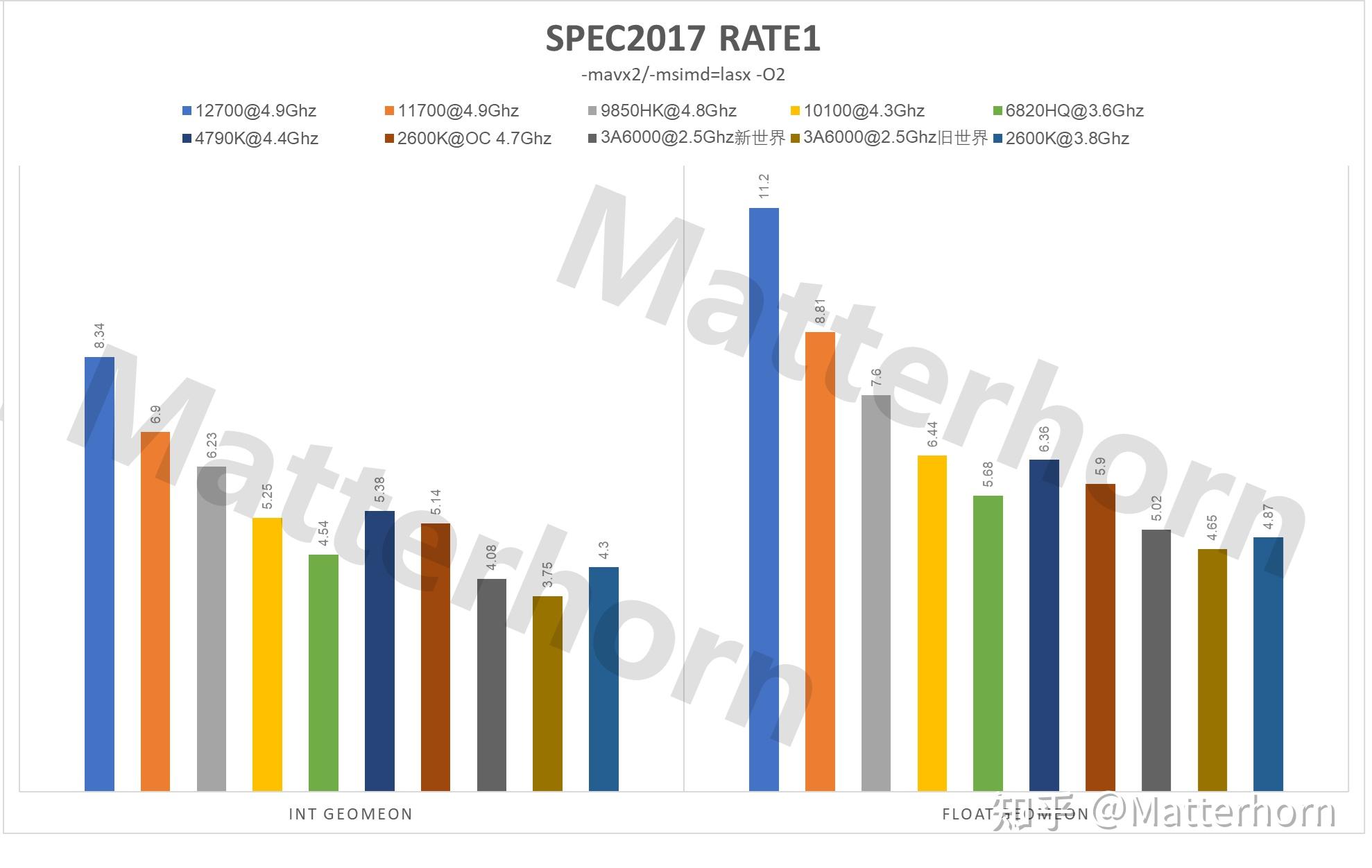 龙芯3A6000、华为鲲鹏920B与Intel各代CPU GCC14 Spec 2017性能比对评测 - 知乎