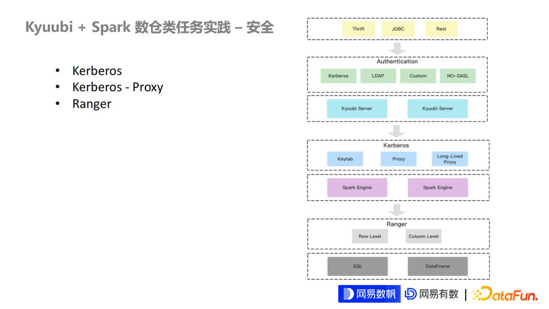 网易基于 Kyuubi + Spark 内核优化以及实践 - 知乎