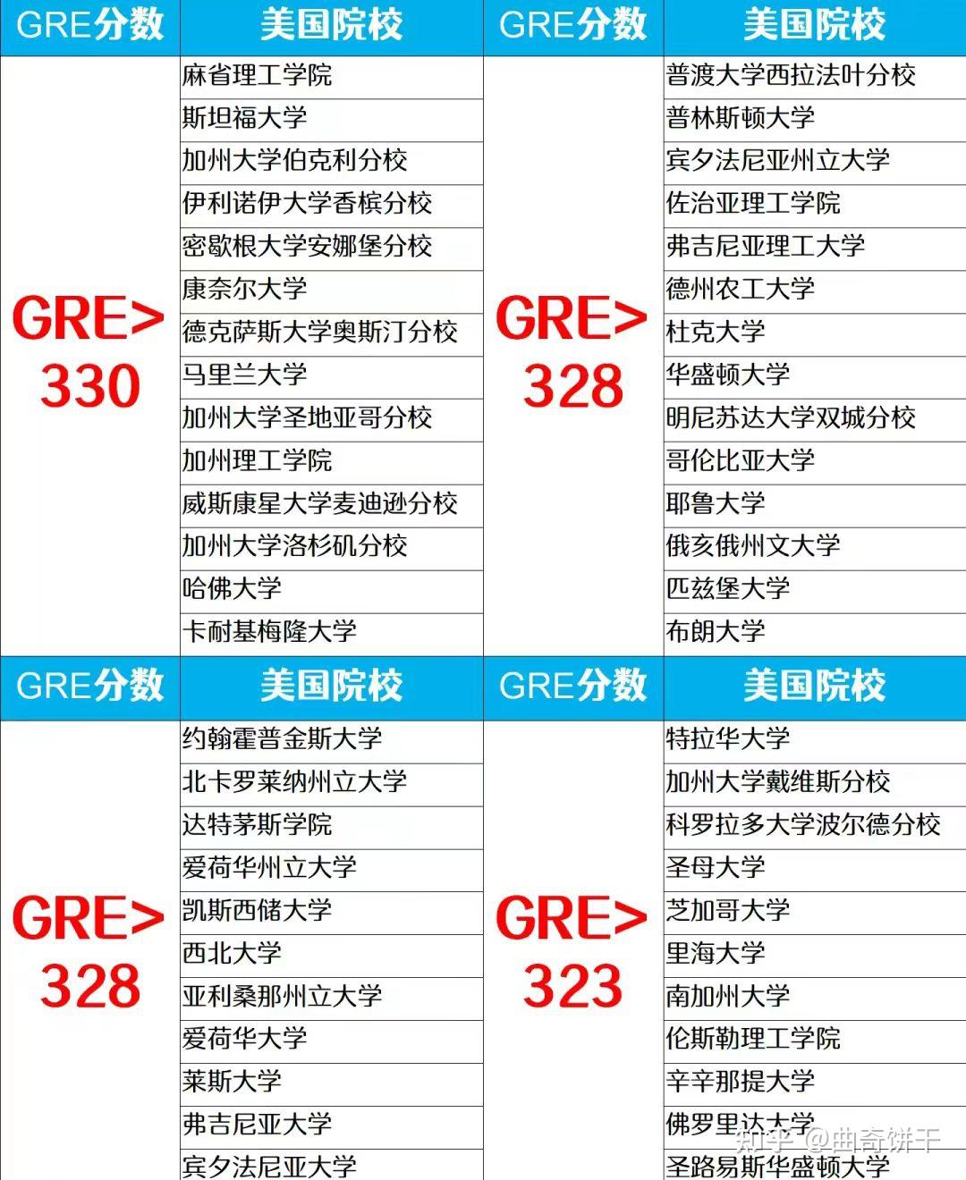 申请2024fall的美国PhD，GRE是必须的吗？ - 知乎