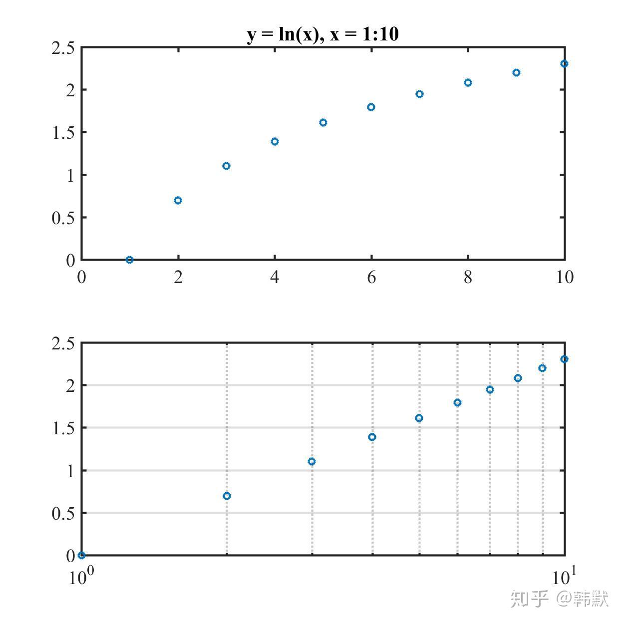 对数坐标轴的绘制规则？ - 知乎
