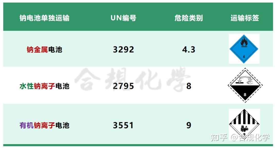 钠离子电池可以按照普货运输吗？ - 知乎