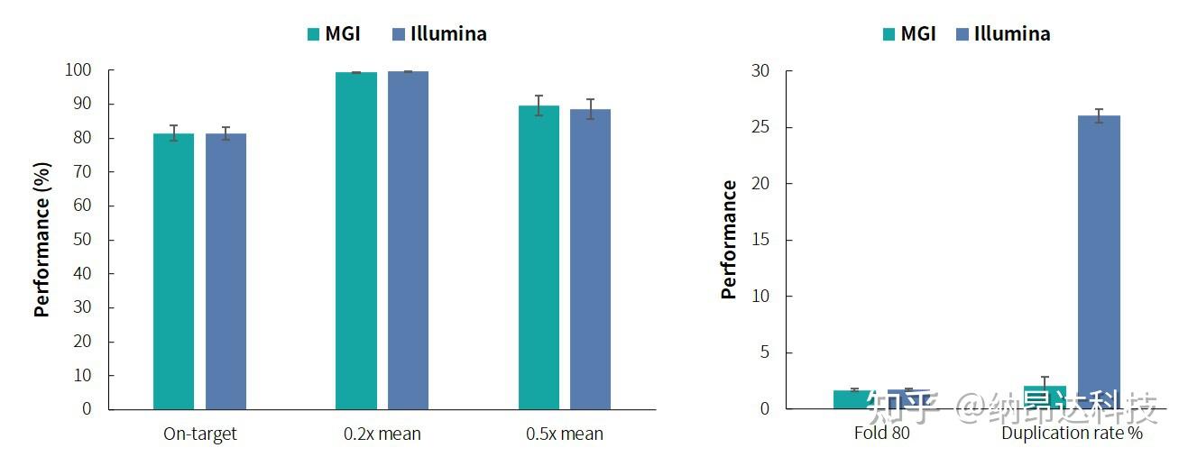 新品上线 | 双平台 (MGI & Illumina) 通用接头来了！ - 知乎