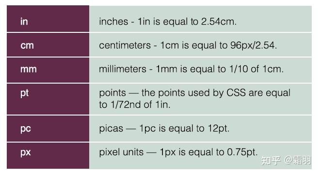 快停止在 CSS 中使用 px 单位 - 知乎